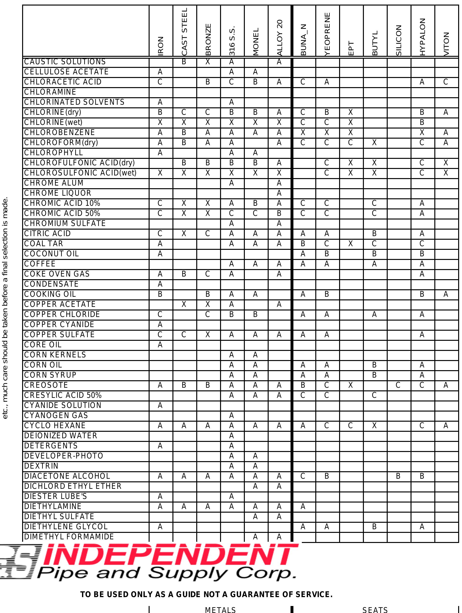 Table 3 - Valve material selection chart