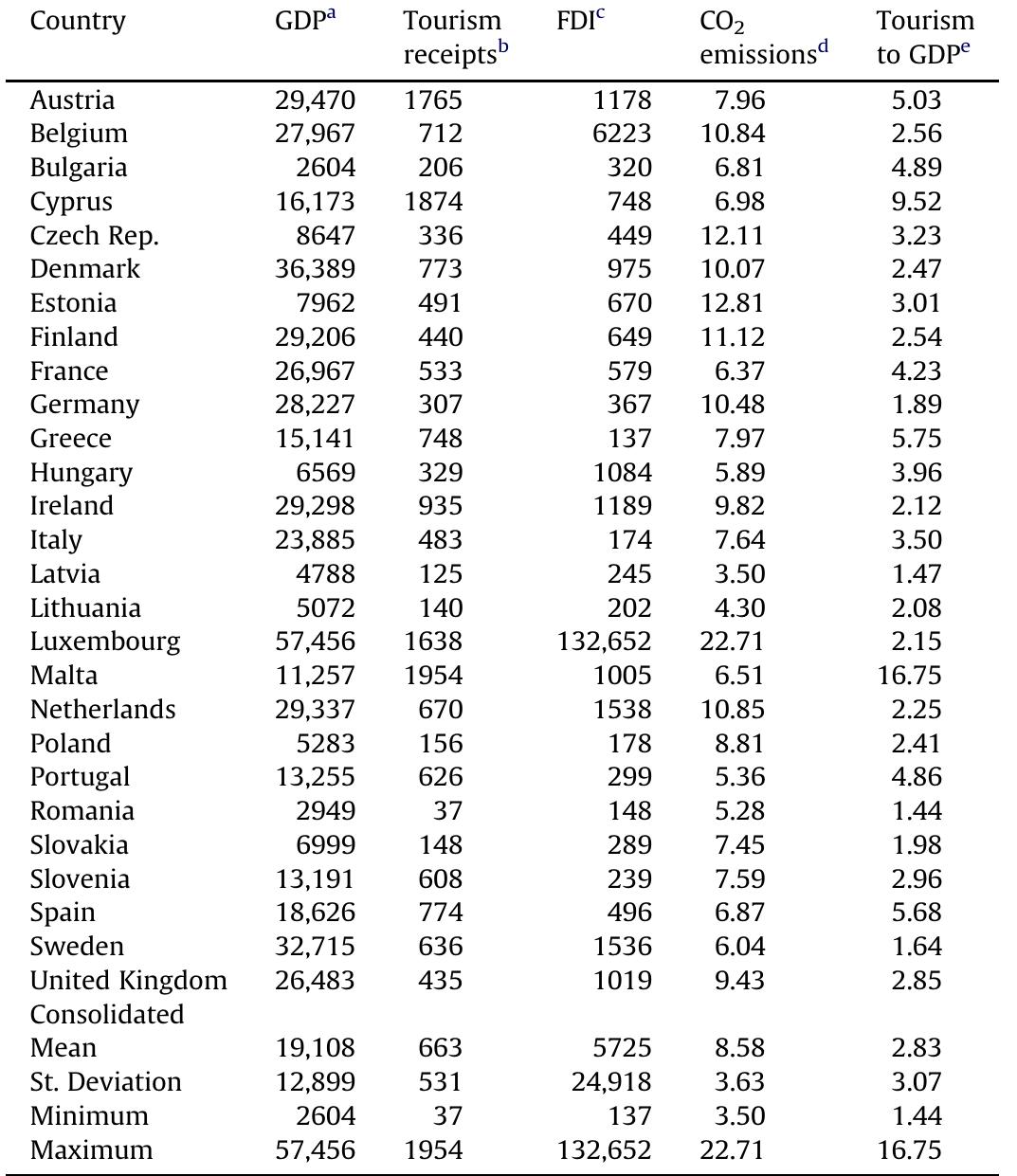 Aoa ° gdp per capita (current us$). international tourism