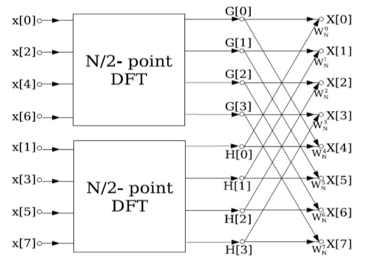 Block diagram of 8 point dit - fft the radix-2 algorithm is