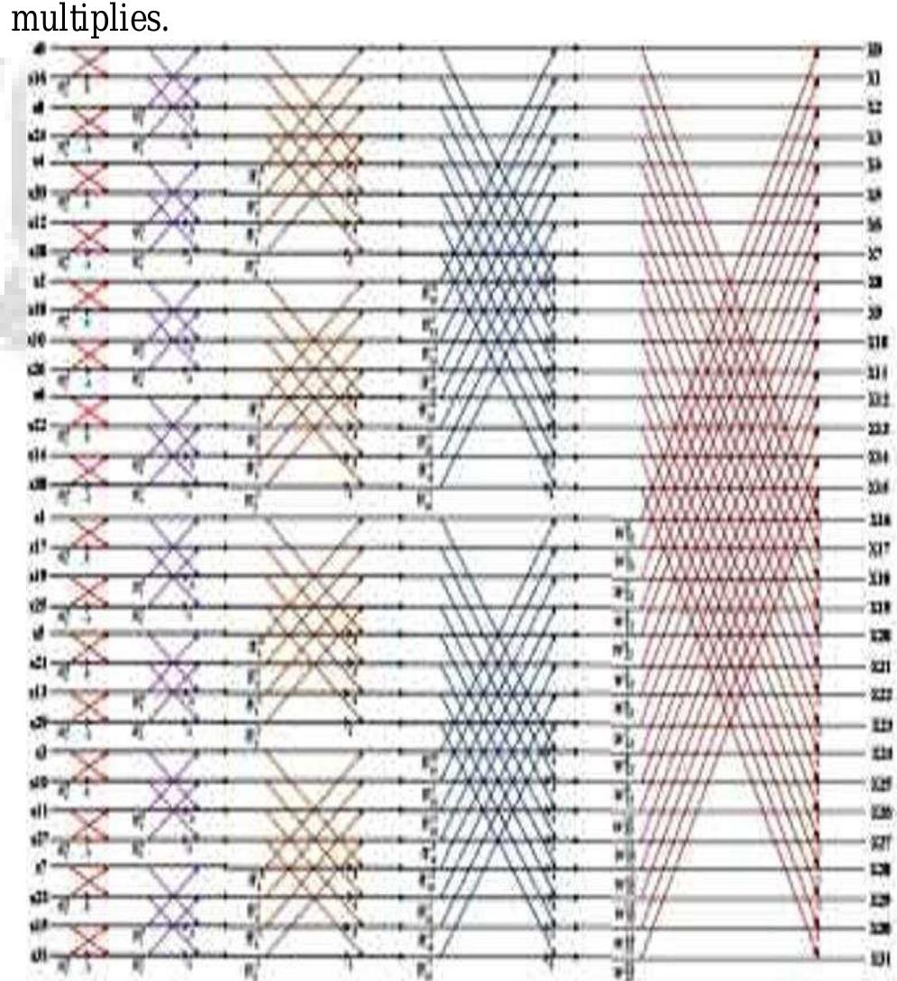 32 point dit fft with radix-2 algorithm