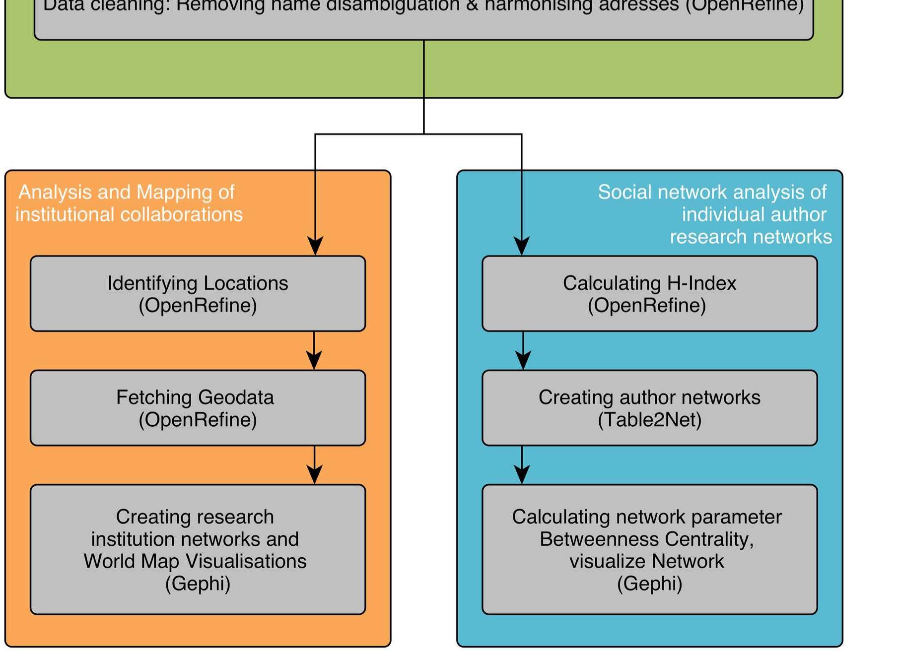Flow chart, step-by-step methodology. search (2002-2012)