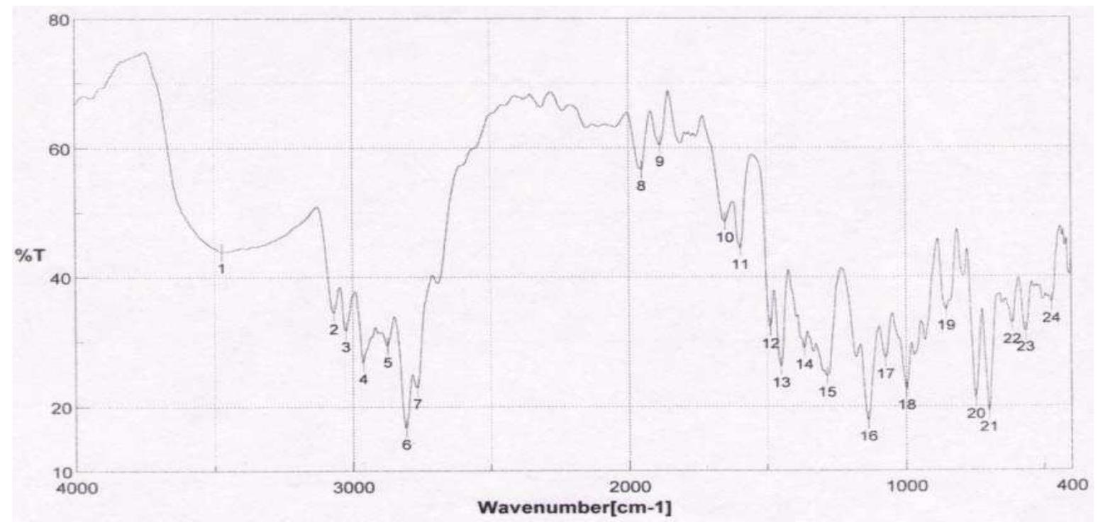 Figure 2 - from Formulation and Evaluation of Cinnarizine