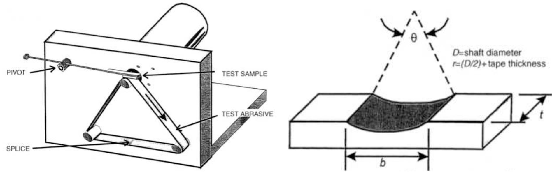 (left) schematic of the loop abrasion test [reprinted, with