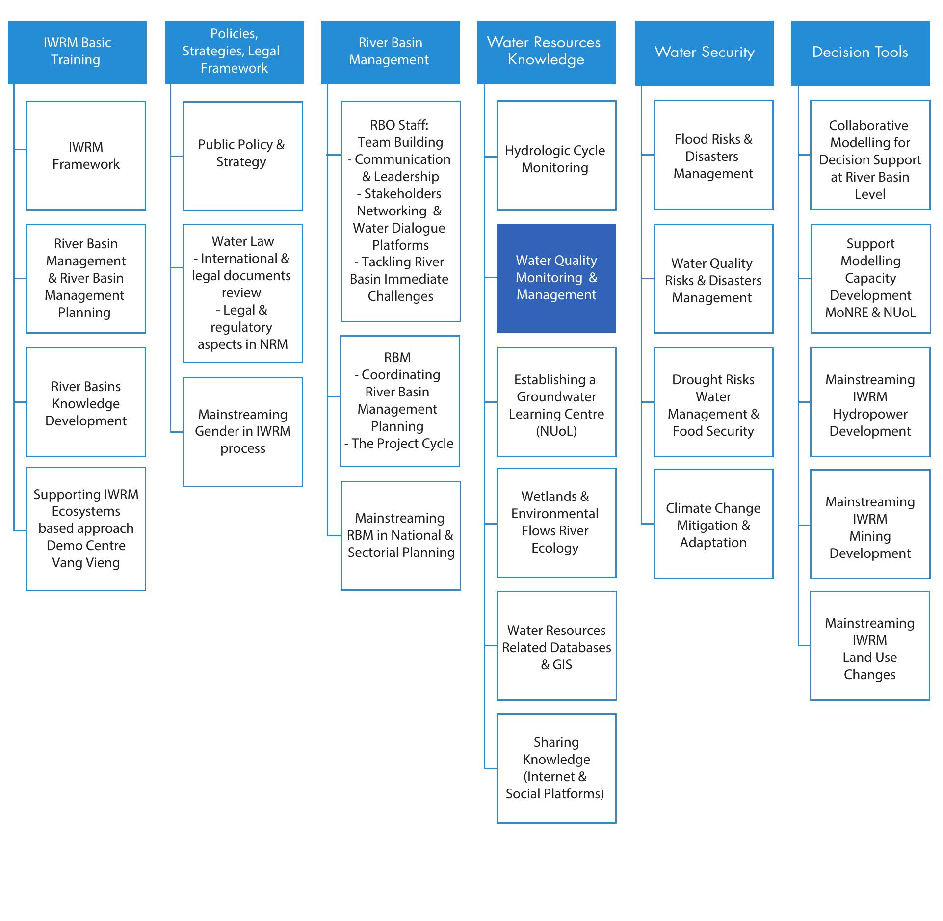 Training plan organization chart