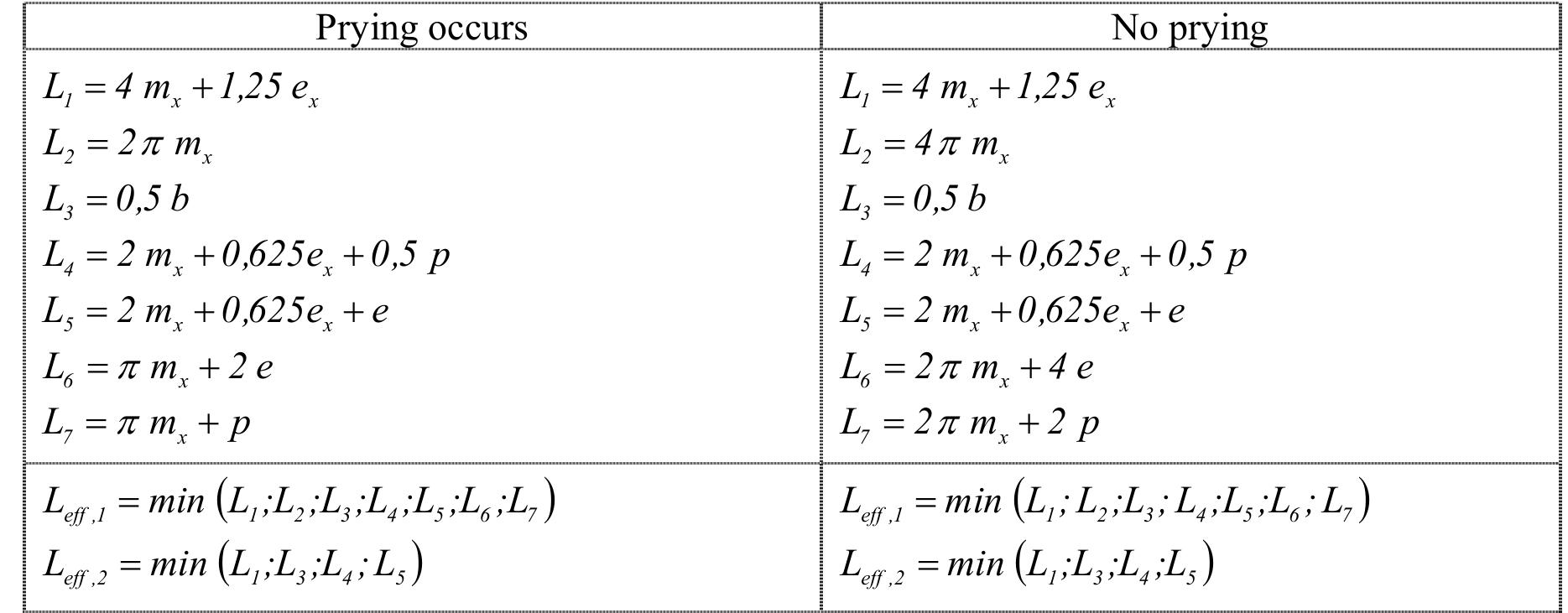 1 effective lengths for a t-stub of base plate with bolts