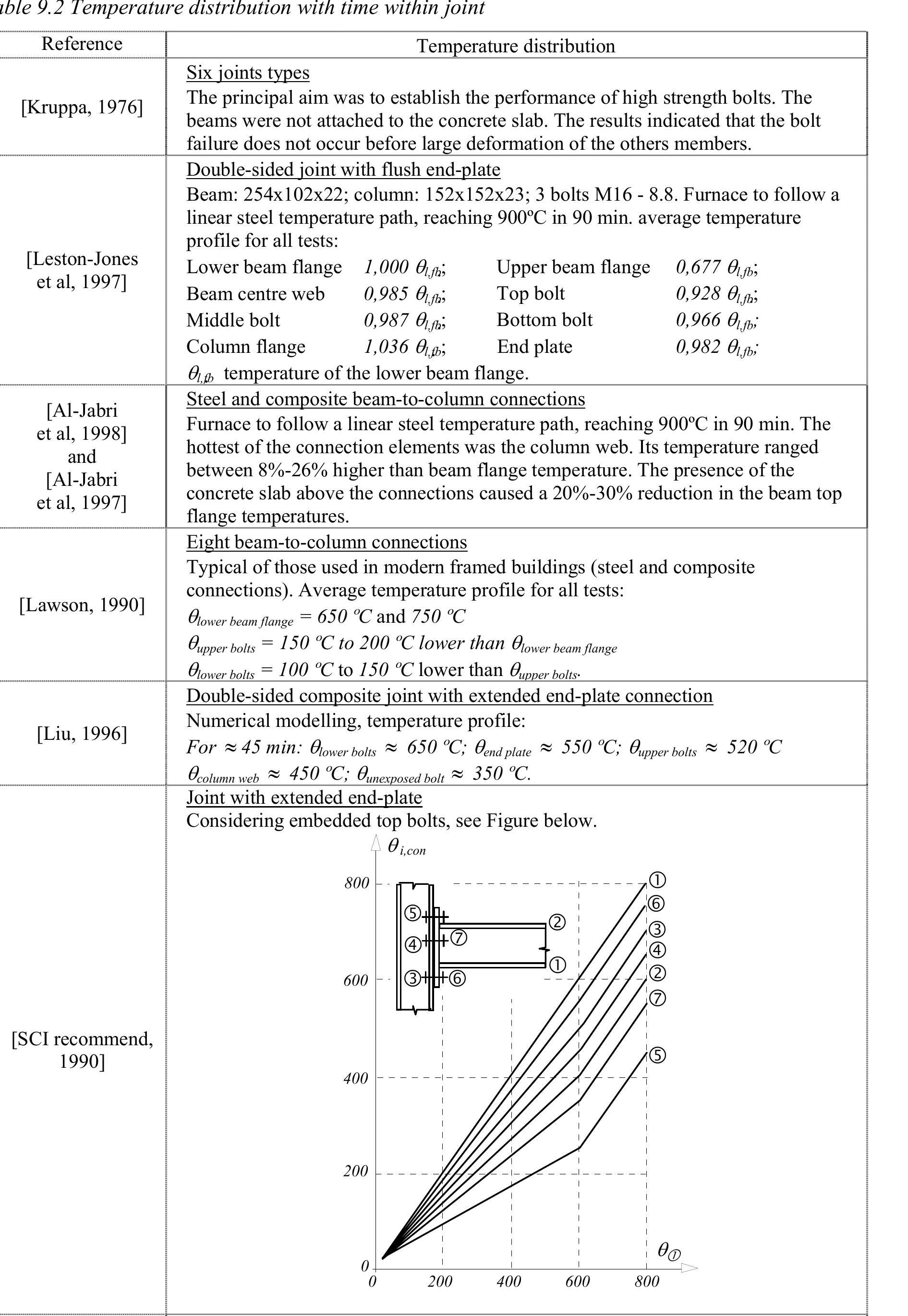 Table 9 - DESIGN OF STRUCTURAL CONNECTIONS TO EUROCODE 3