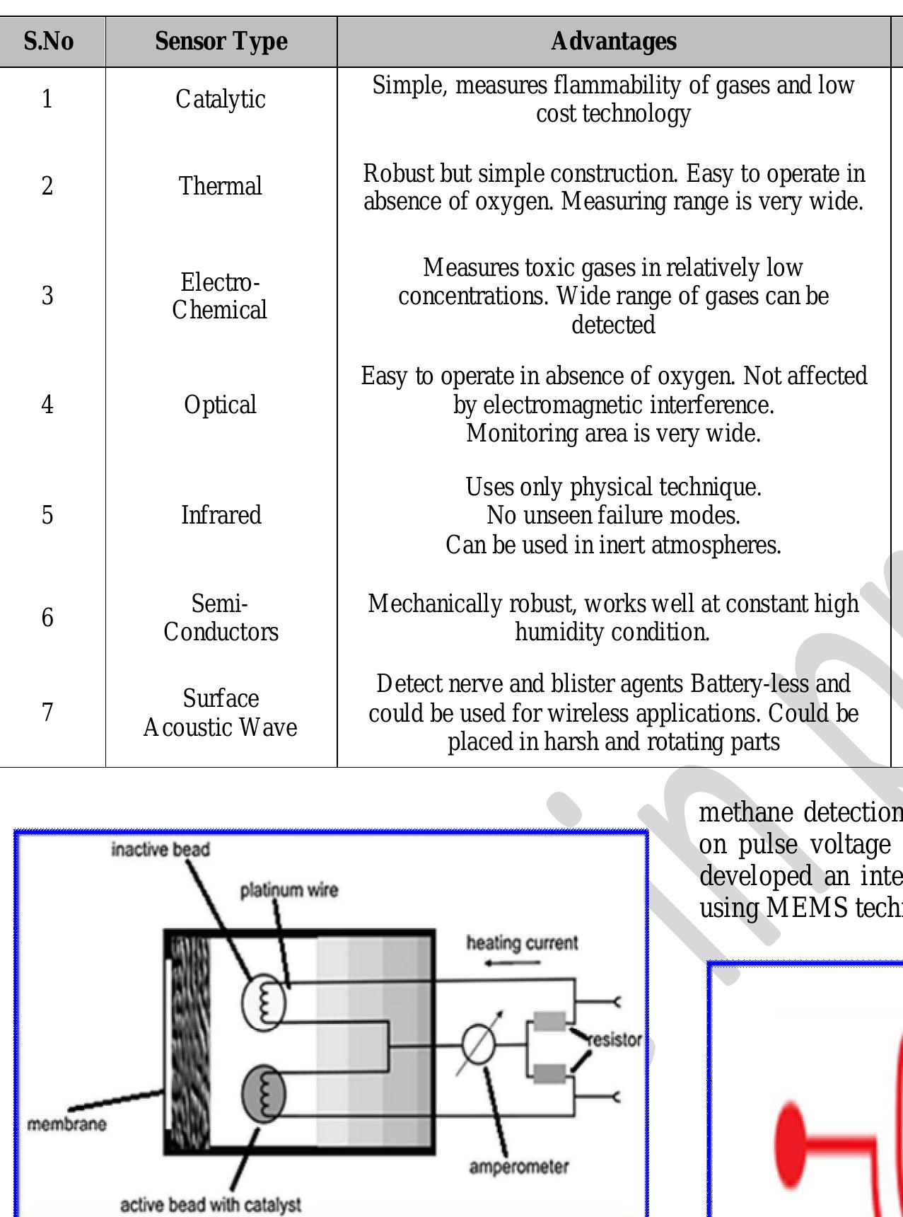 Pellistor-type gas sensor (hubert et al. 2011) table 1.