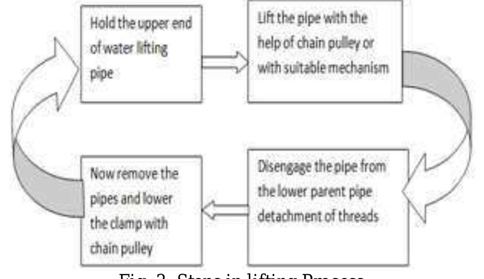 Figure 2 - An Overview of Bore Well Motor Pump Installation