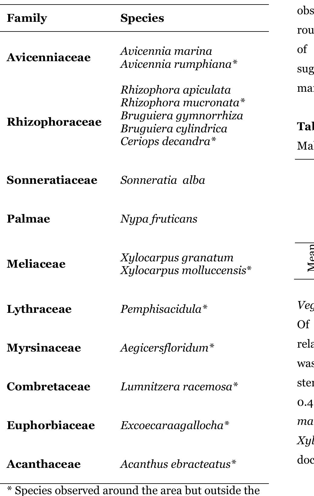 Of malapatan, sarangani province, philippines. table 1. list