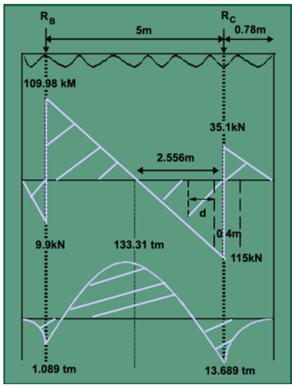 53 shear force and bending moment diagrams