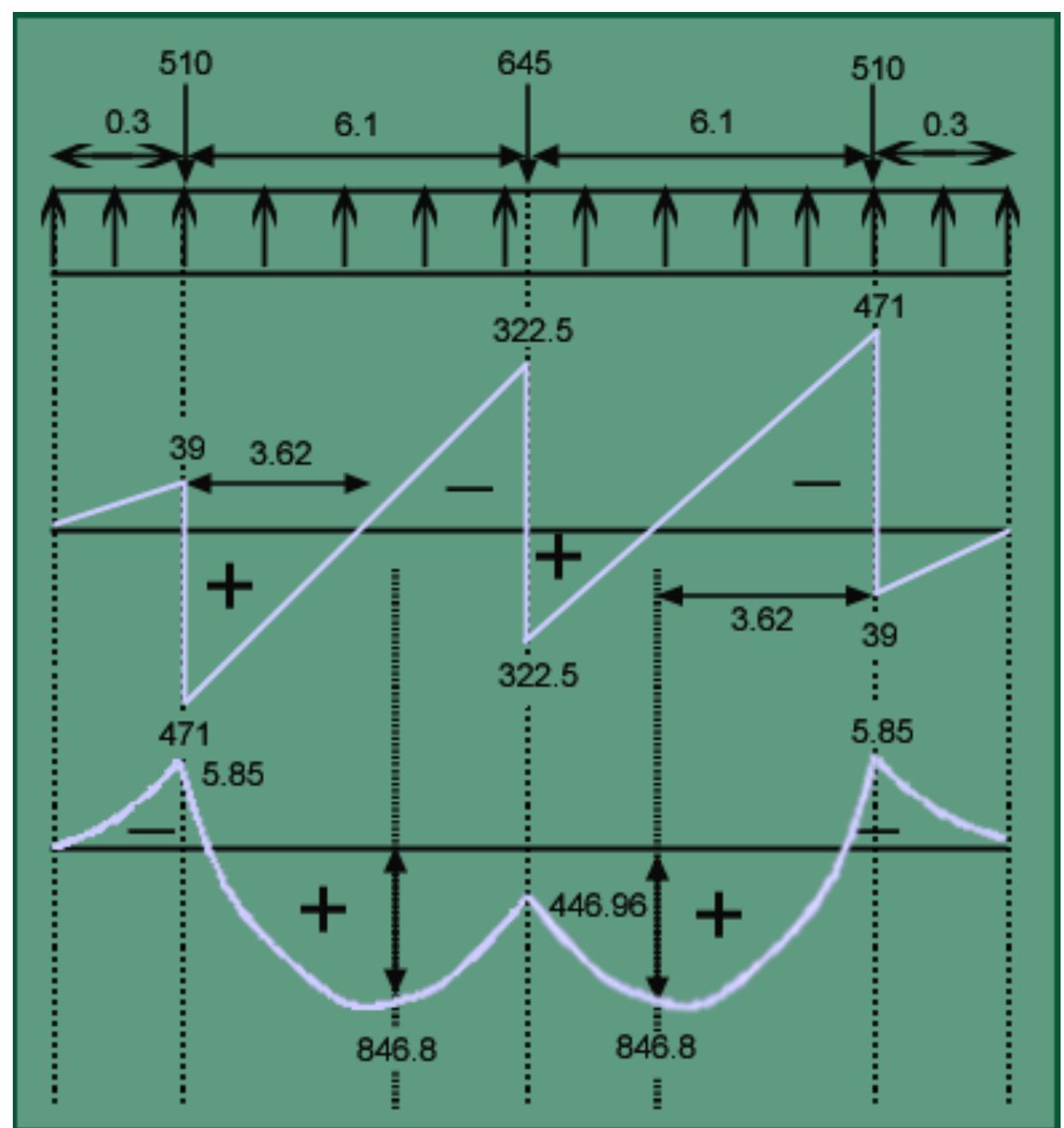 61 shear force and bending moment diagrams along width