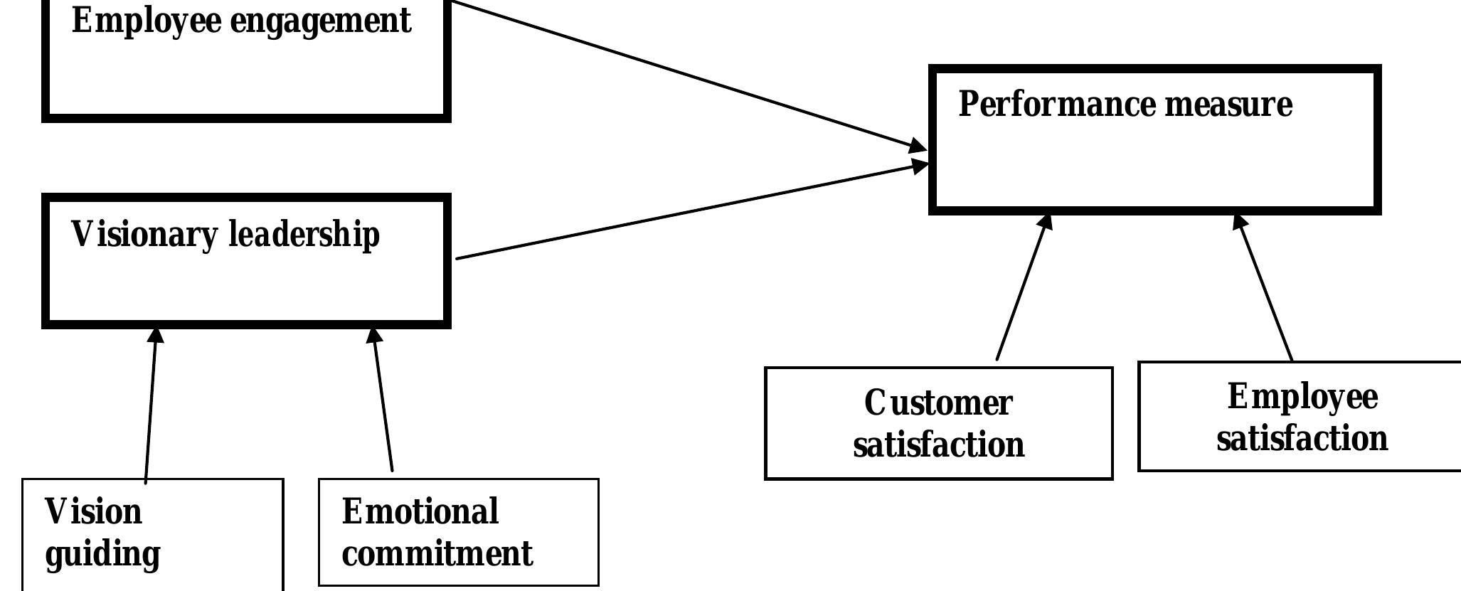 Figure 1 - Employee Engagement and Visionary Leadership: