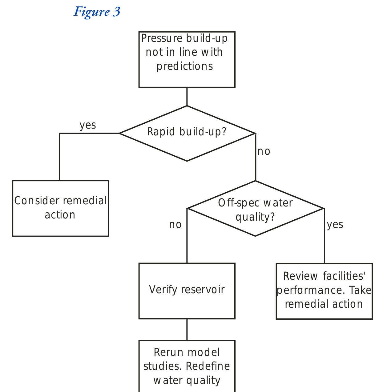 The following flow chart (figure 3) summarises the actions