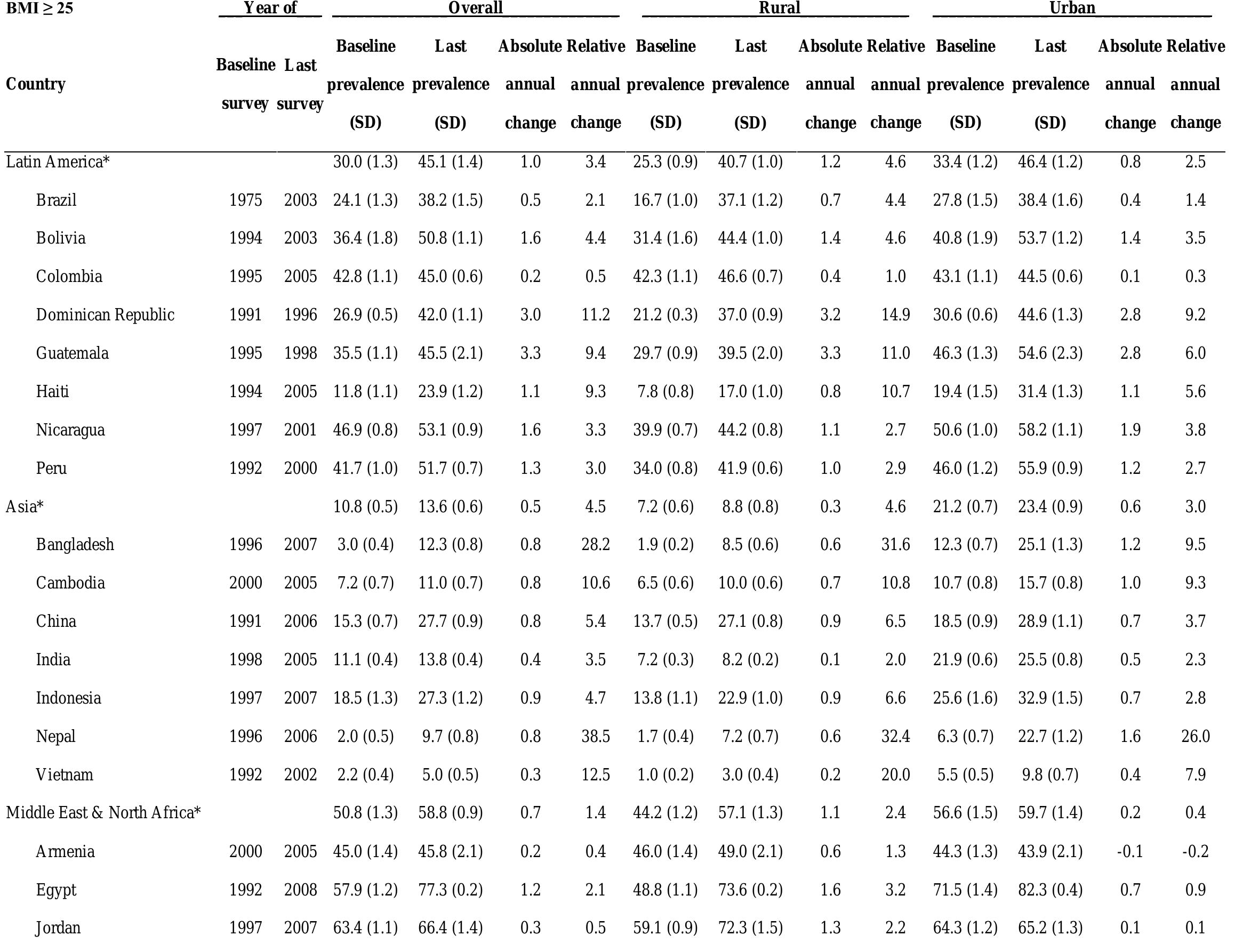 Table 2 - The Nutrition Transition: An Overview of World