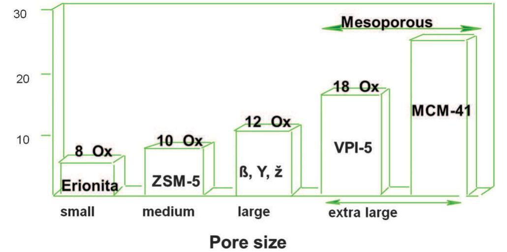 Classification of zeolites and porous solids depending on