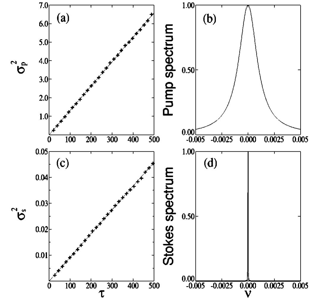 Same parameters as in fig. 1. temporal evolution of the