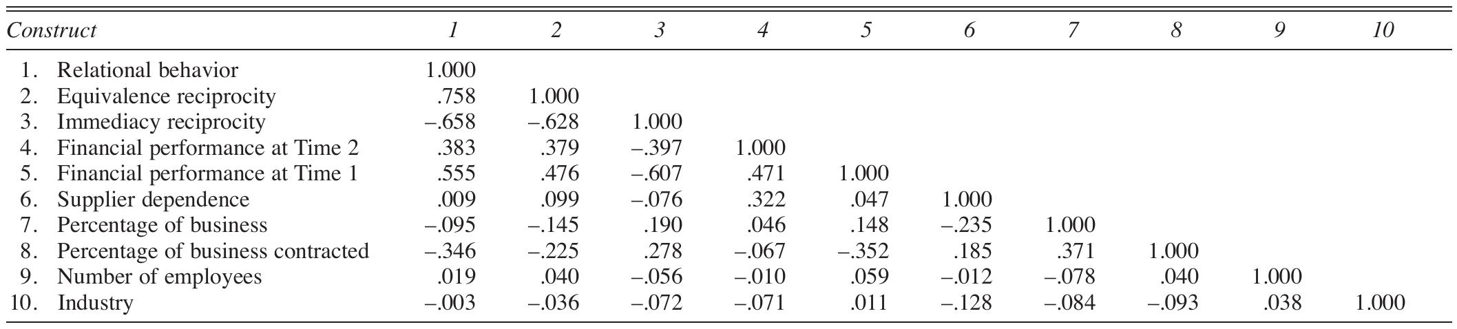 Correlation matrix