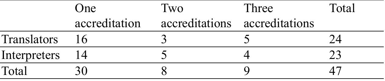 Table 2 - from Topics in Translator and Interpreter Training
