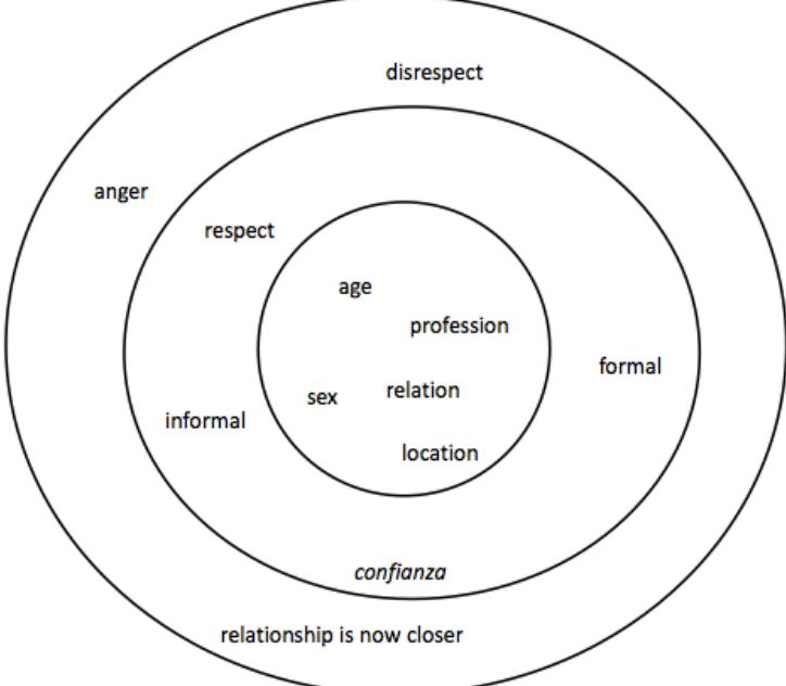 Sinnott’s (2013) layered model of the indexical field. in