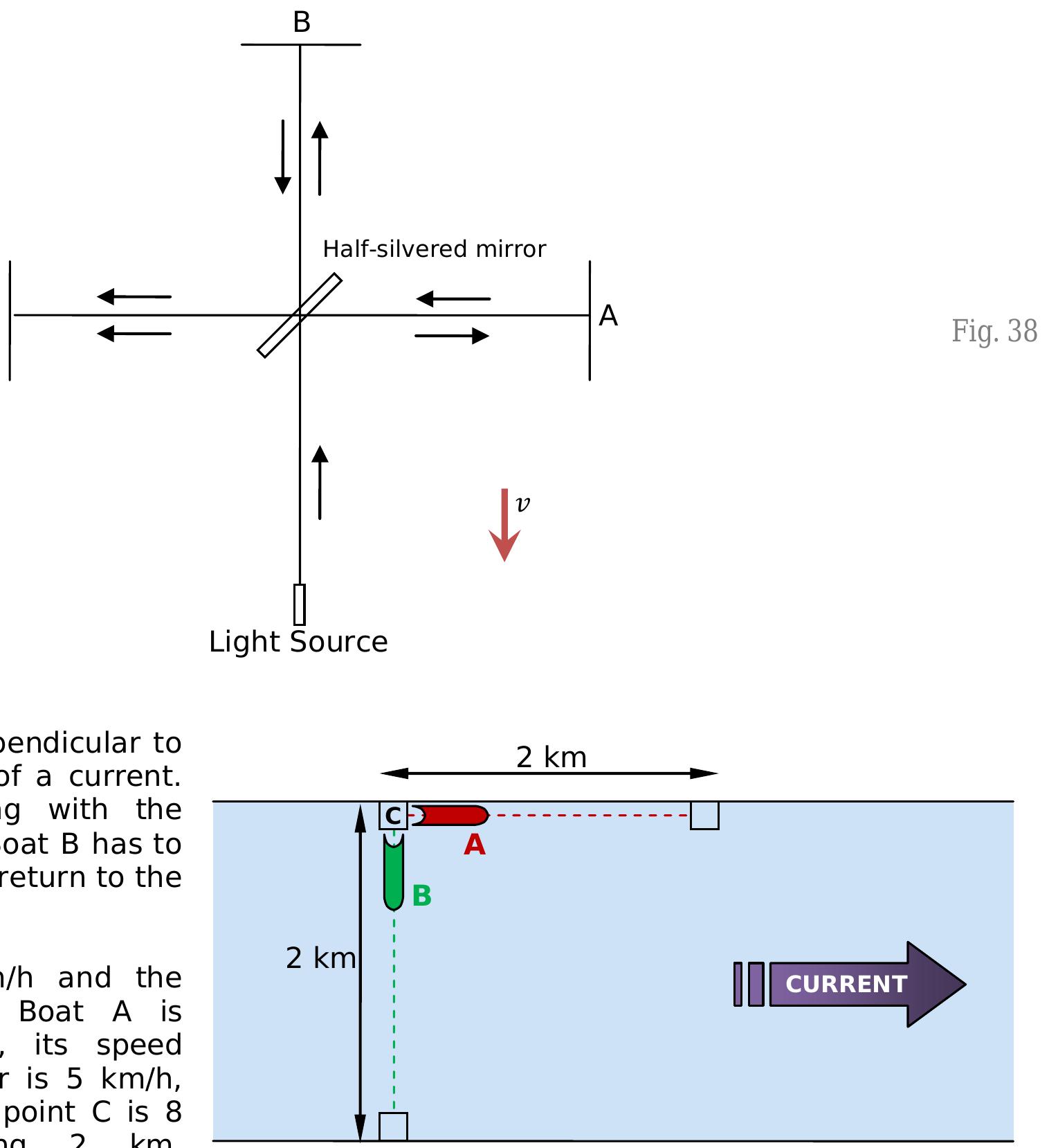 | o fig. 39 - the boat travelling in the direction of the