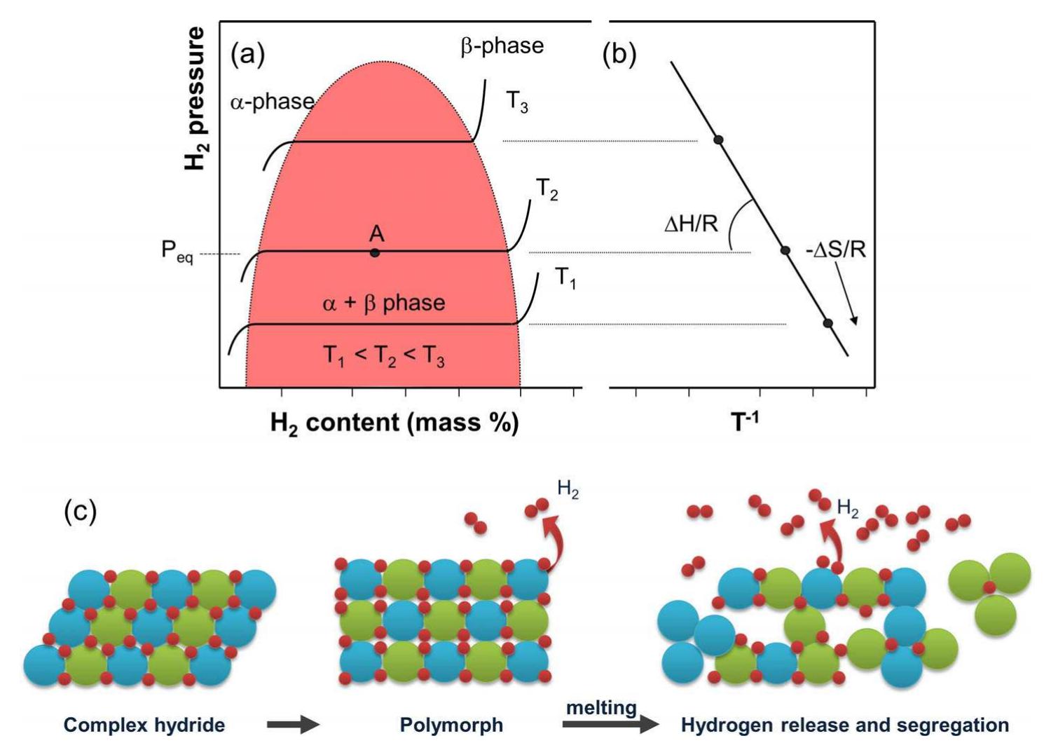 A) pci plot of hydrogen—-metal systems, b) van ‘t hoff plot