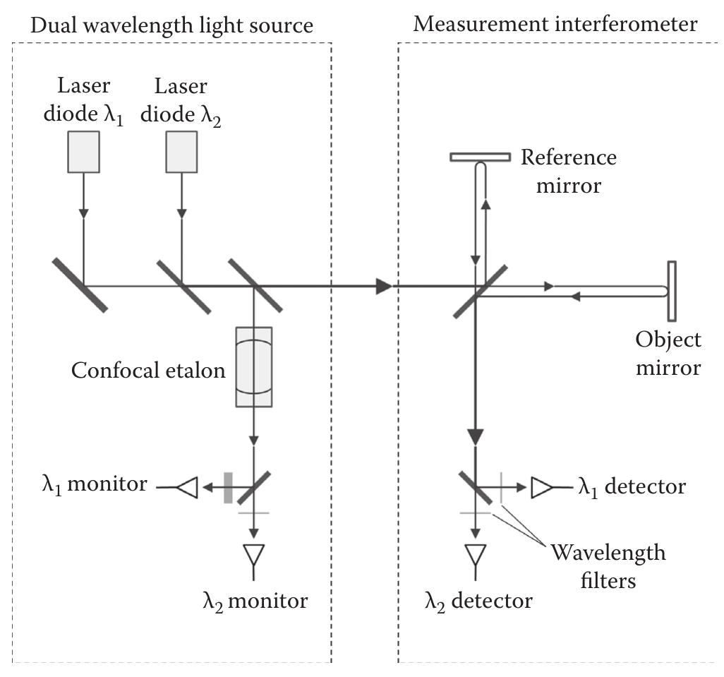 48 simplified illustration of a dual wavelength