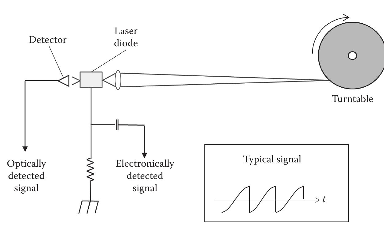 49 self-mixing laser diode interferometer setup to measure