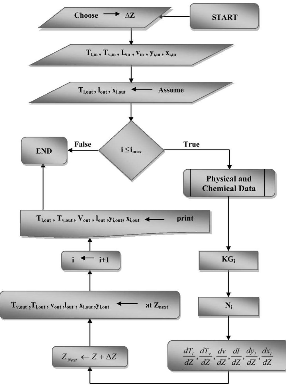 Simplified flow chart for the numerical solution.