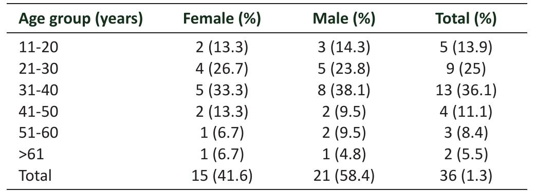Distribution of torus palatinus according to age and gender