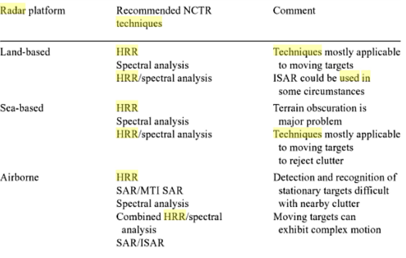 Table 4 - ISAR Imaging and Range Doppler processing of
