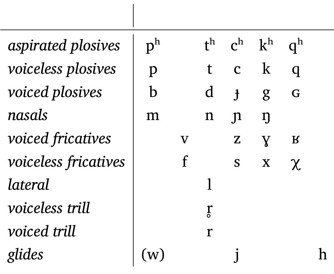 Figure 2 - from Variation of Consonant Mutation in Nivkh