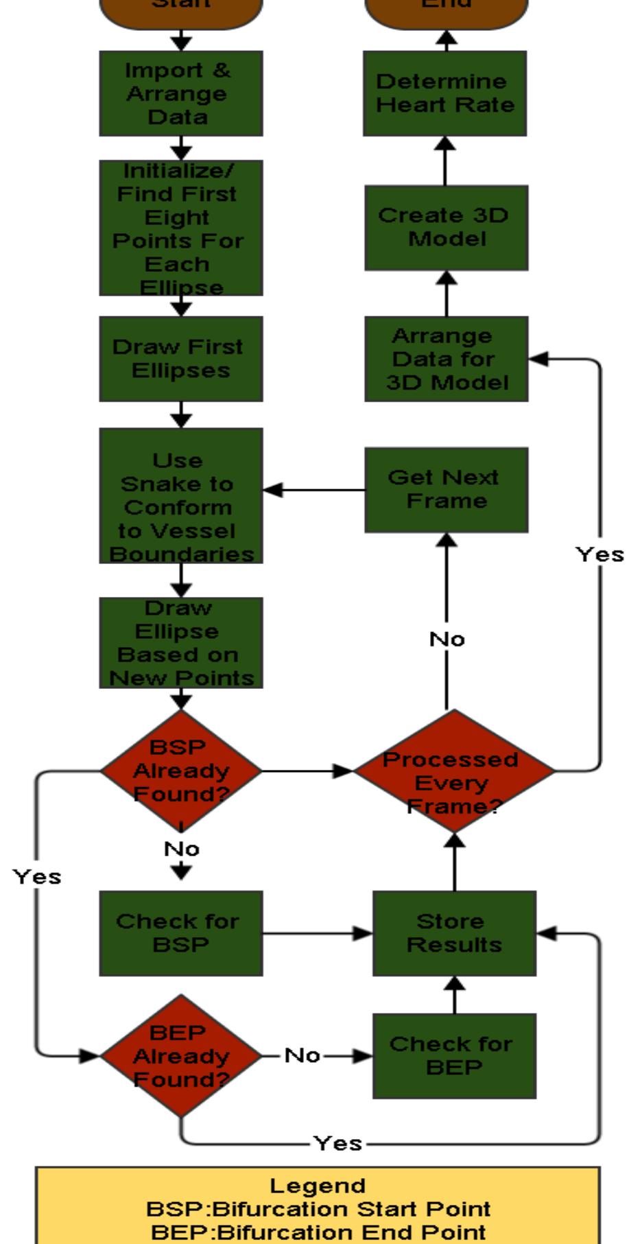 High level flow chart of algorithm