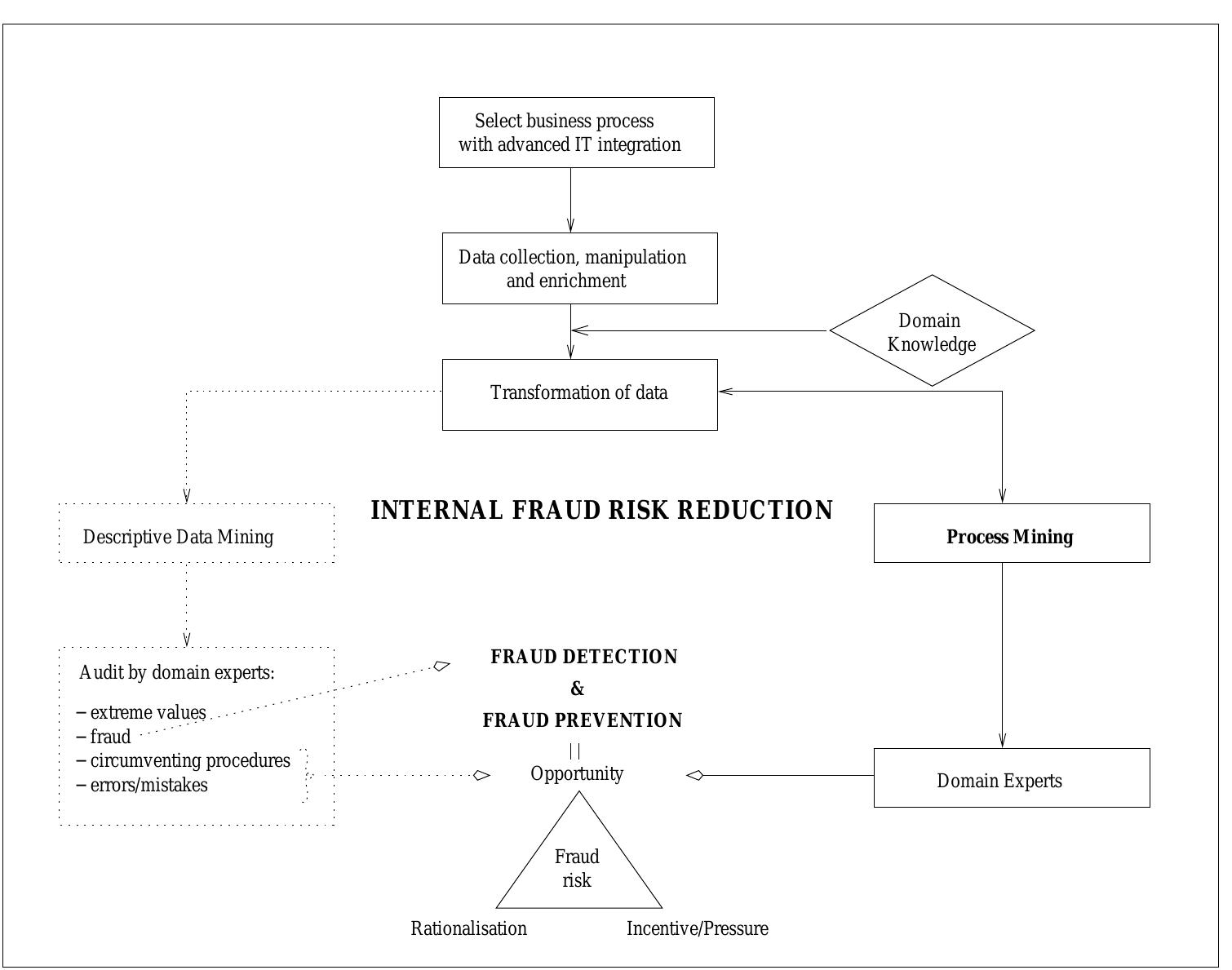Extended framework for internal fraud risk reduction,