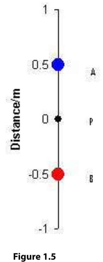 Solution: the net electric field at point p is the vector