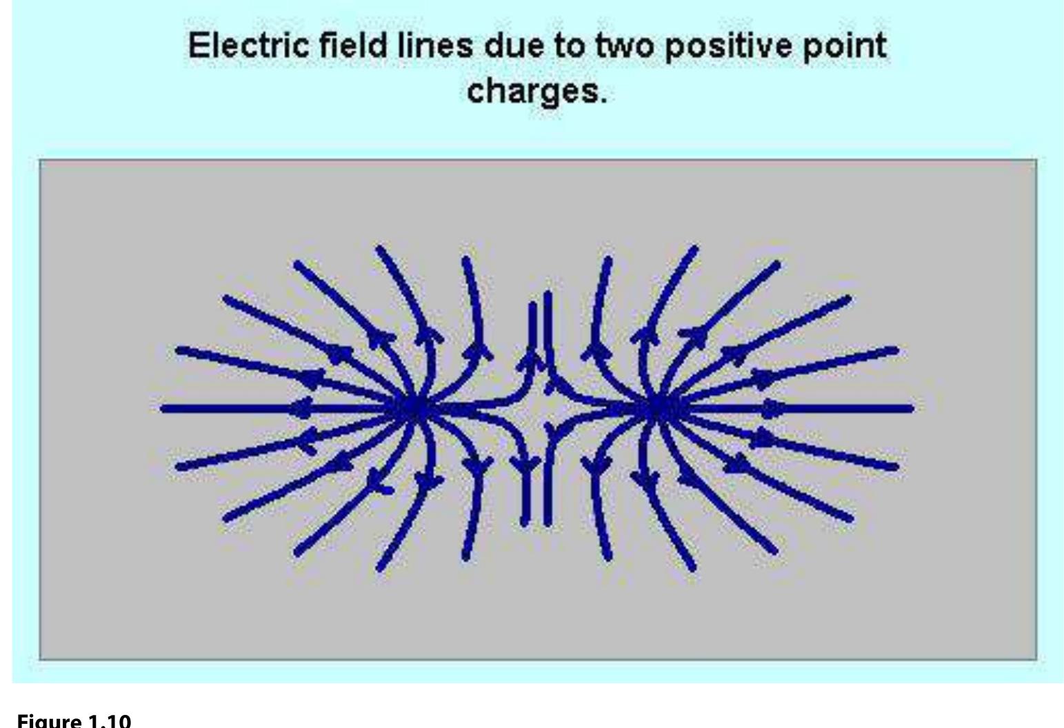 The following diagram shows electric field lines due to two