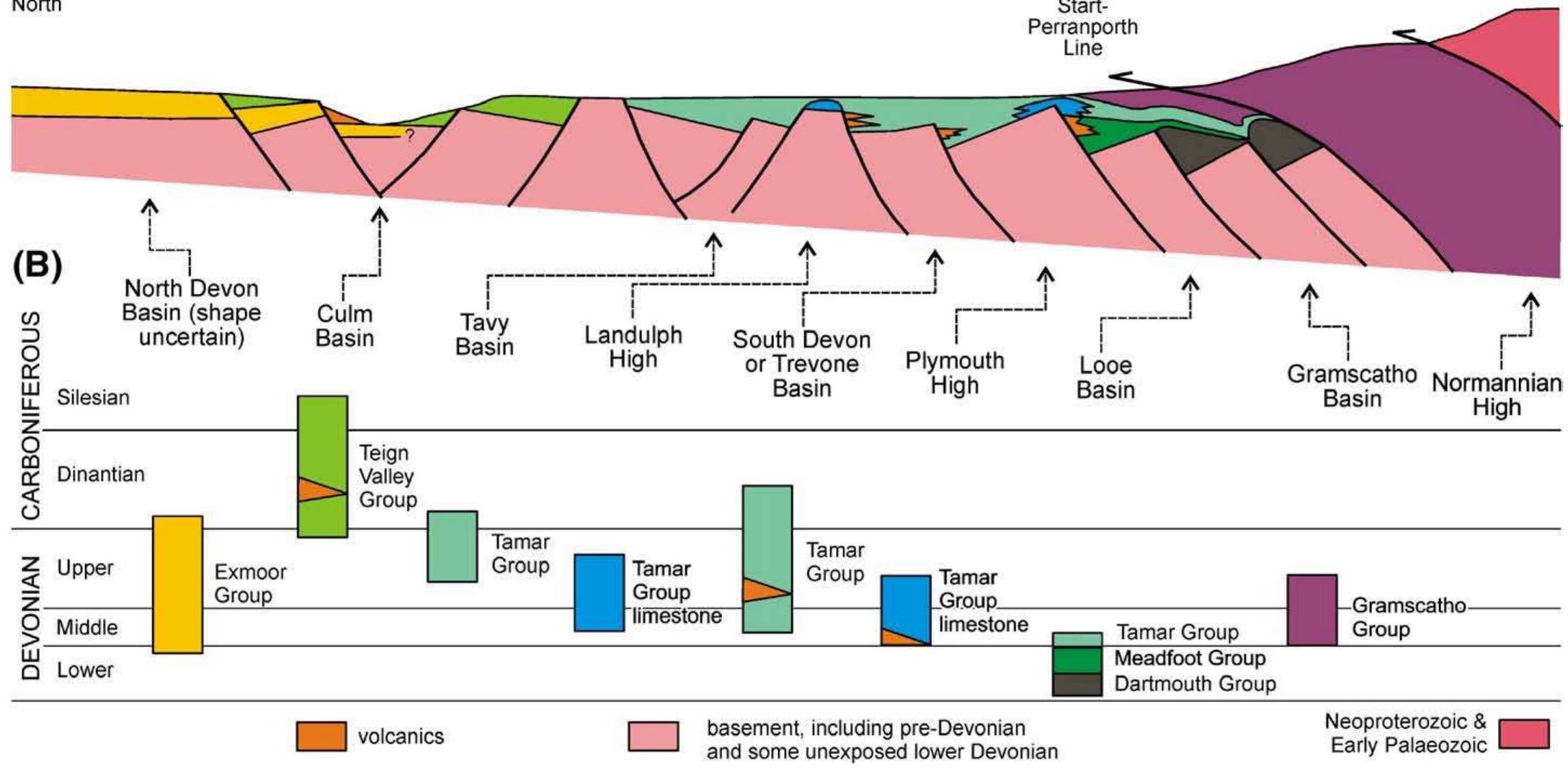 (a) schematic n-s cross section and (b) stratigraphic key of
