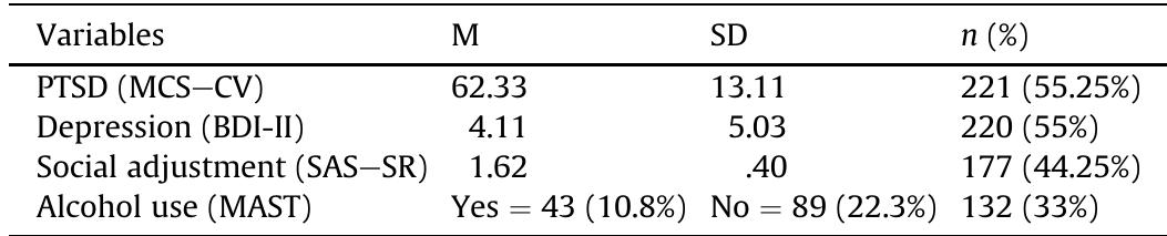 Note. mcs — mississippi combat scale — civilian version