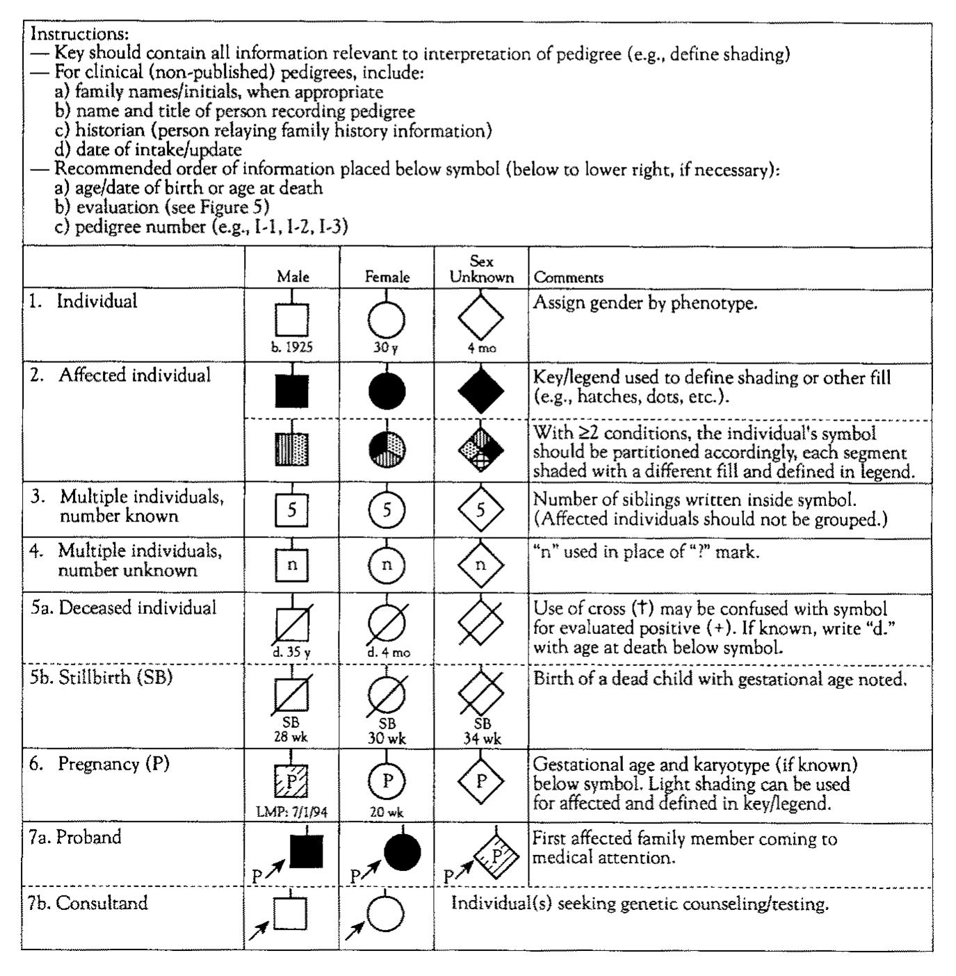 Common pedigree symbols, definitions and abbreviations. the