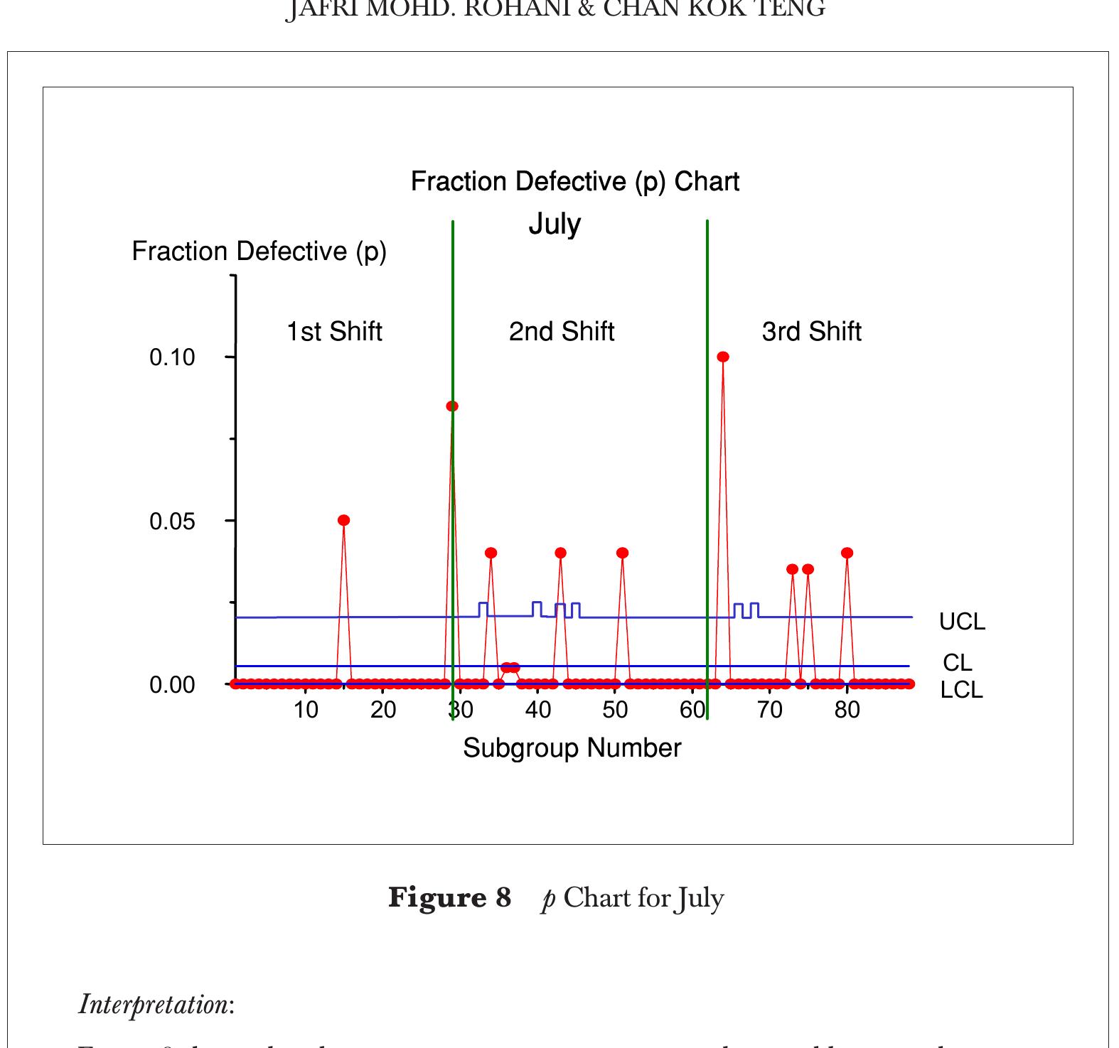 Figure 9 - Improving Quality with Basic Statistical Process