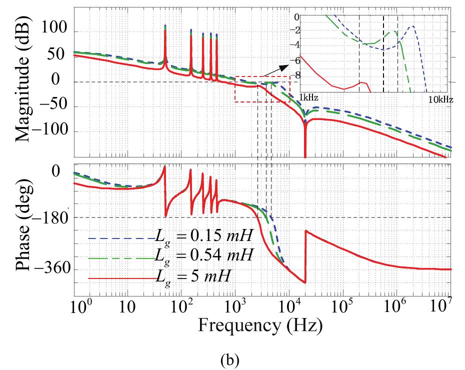 Bode diagram of the two damping methods based system (a)