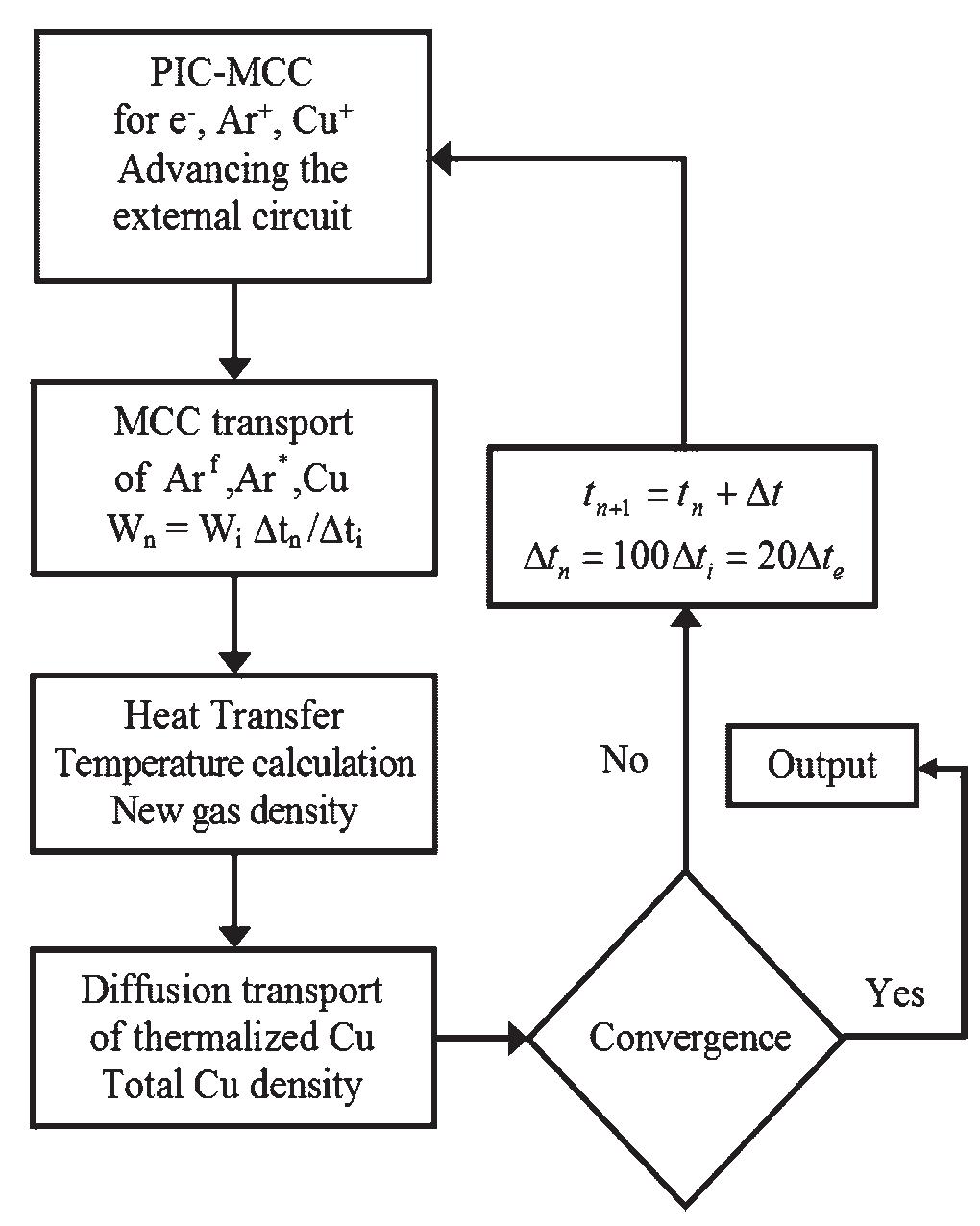 Flow chart of the simulation algorithm.