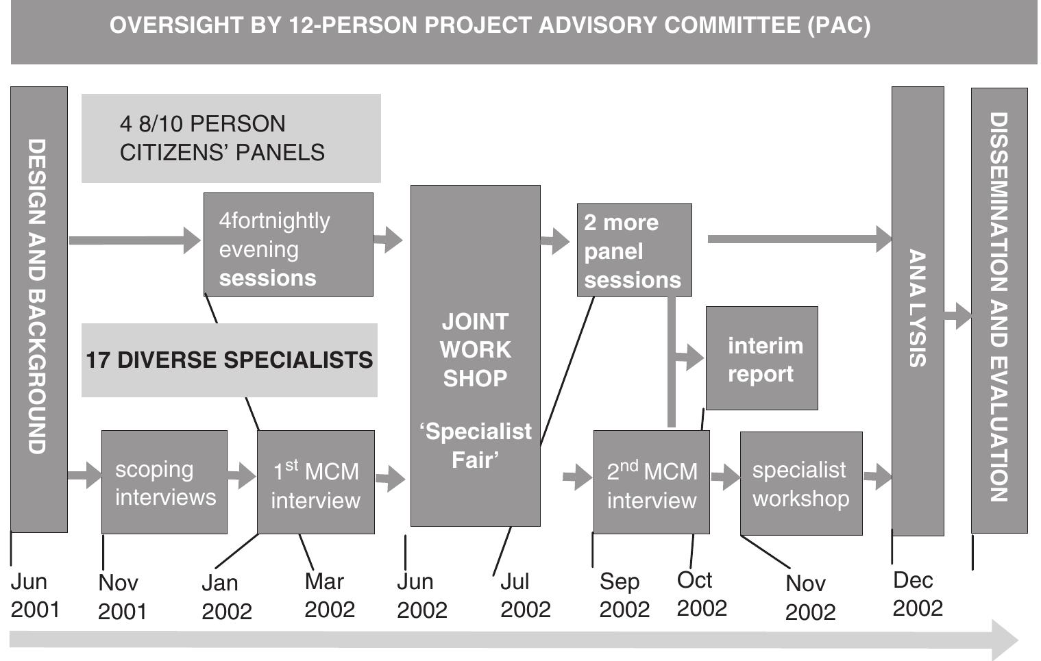 Summary of the structure and timeline of the deliberative