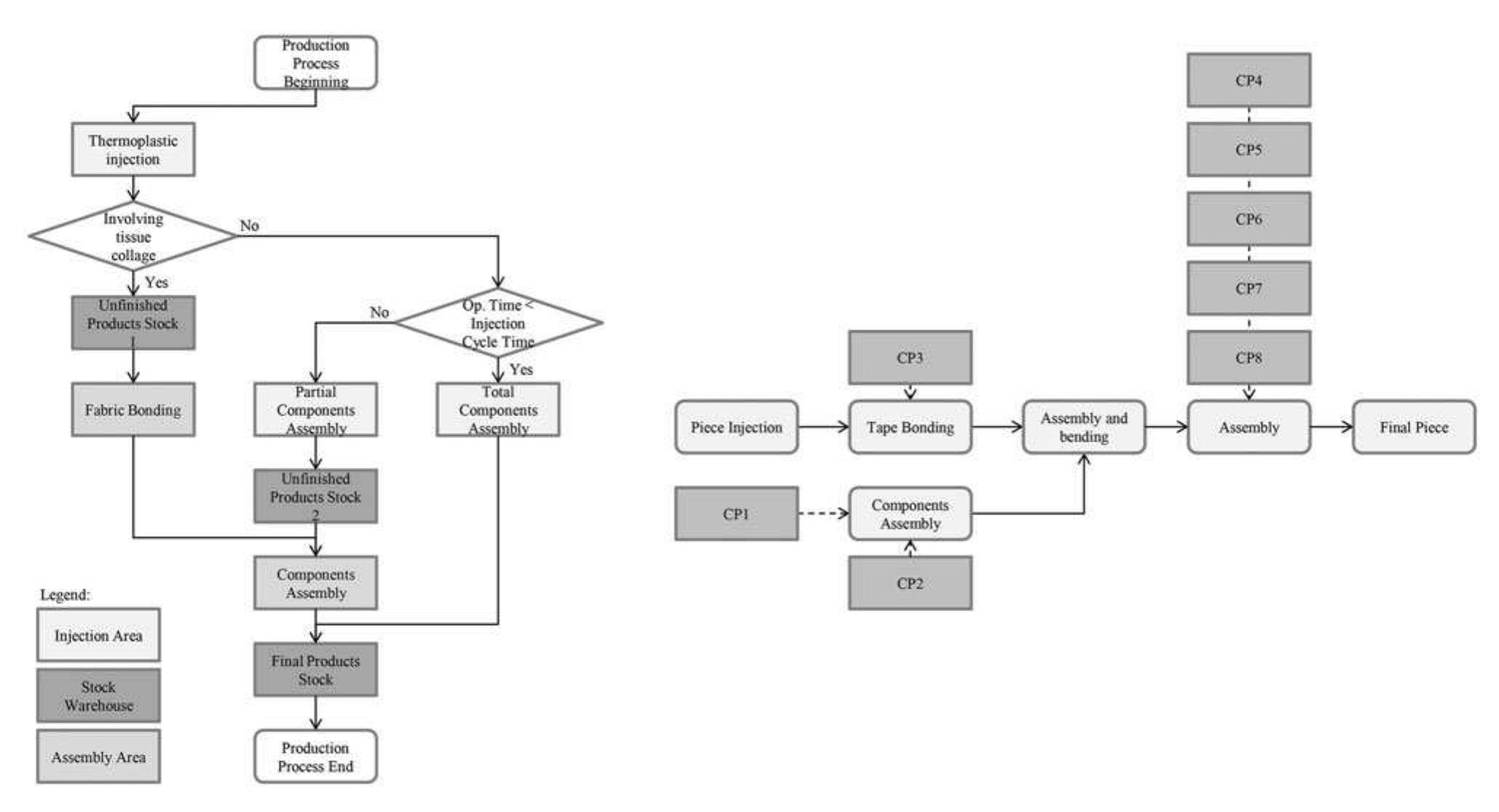 Production process: (a) general flowchart; (b) operations