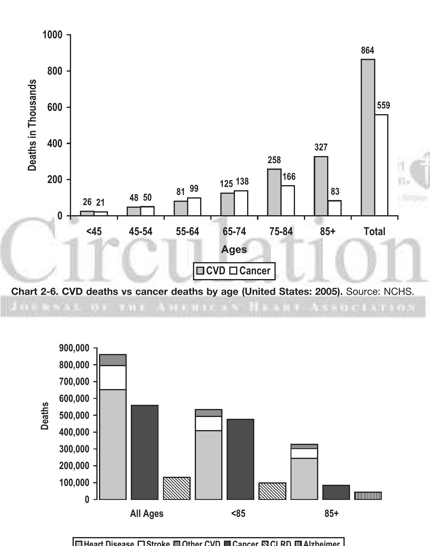 Chart 2-7. cvd and other major causes of death: total,
