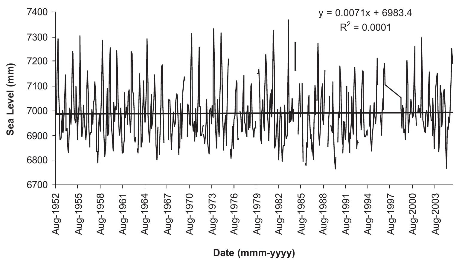 Graph depicting the monthly mean sea level data from chennai
