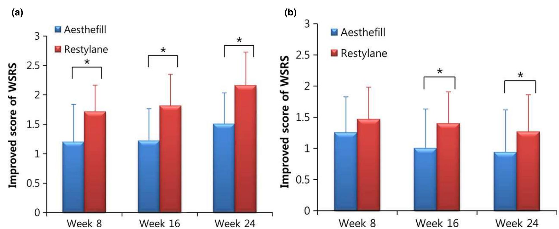 Improvement in wrinkle severity rating scale (wsrs) scores