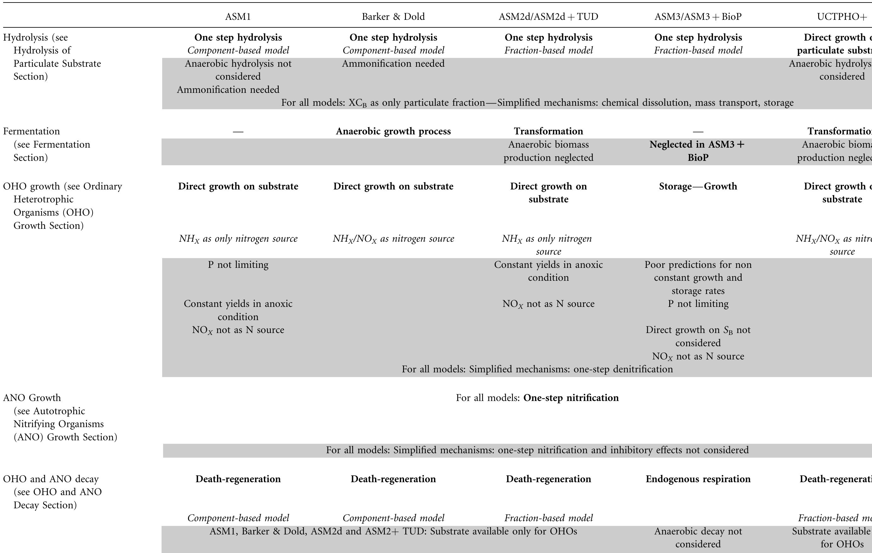 Ix. synthesis of modeling concepts for each of the standard
