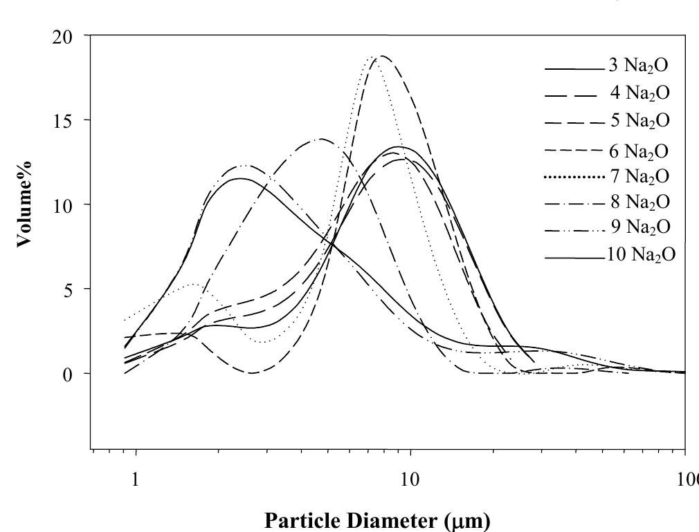 Average particle size of each modal was shifted to