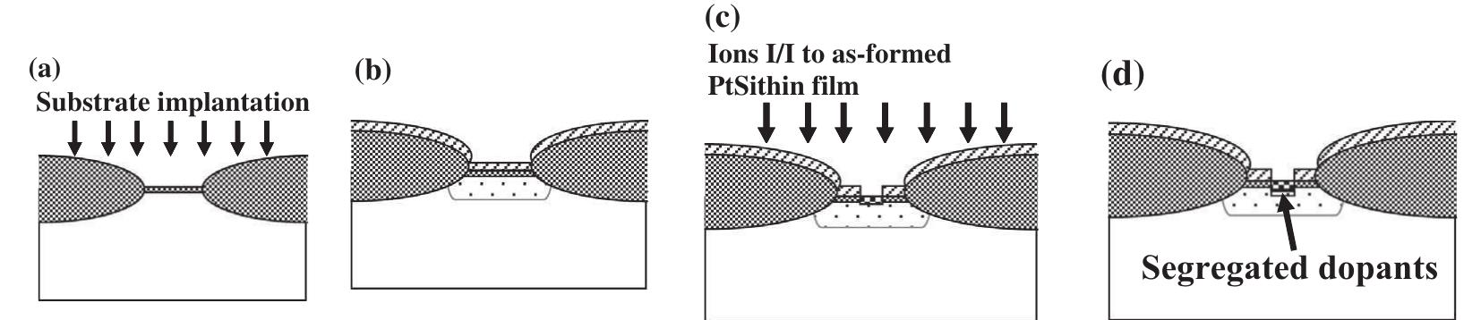 Schematic process flow for fabrication of cbkrs. (a) locos