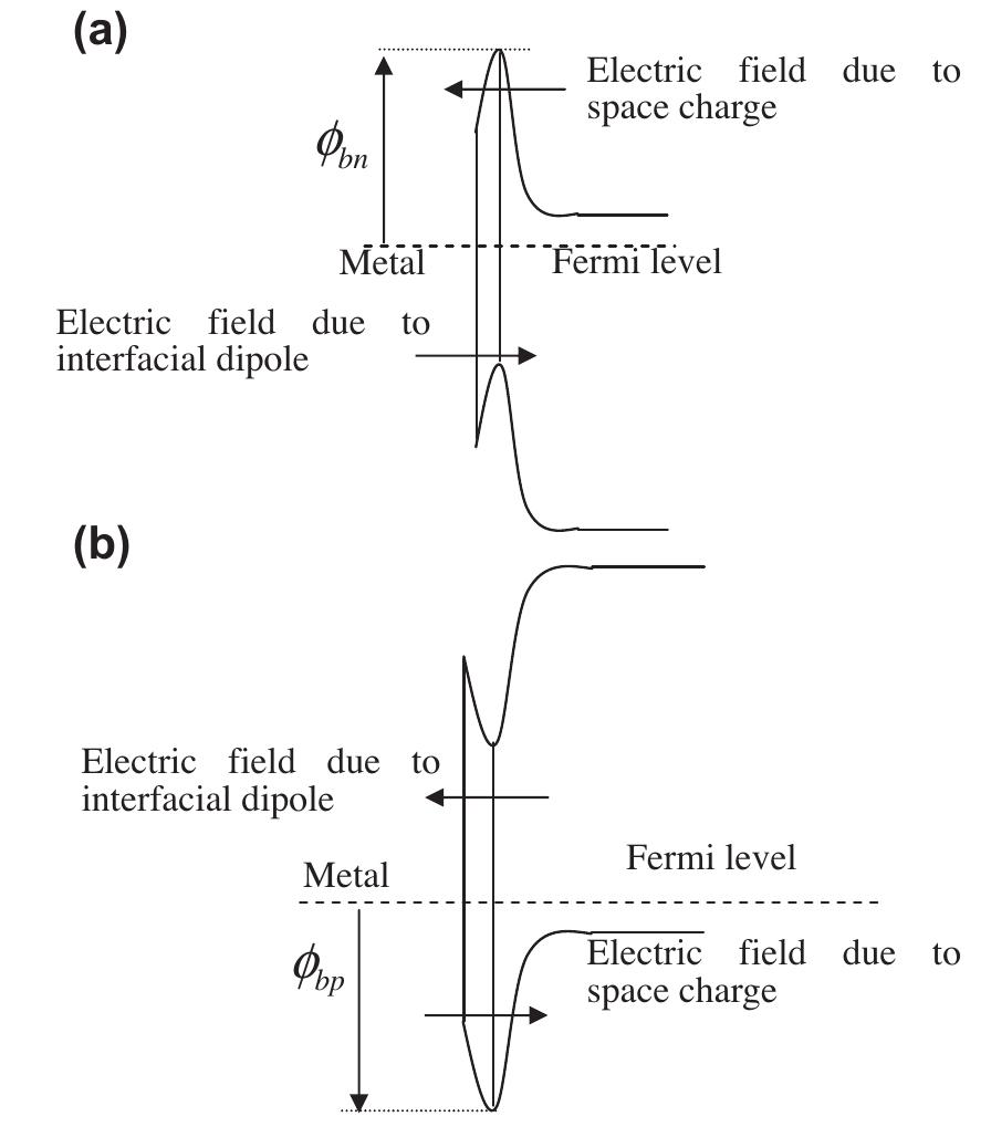 Schematic presentation of the energy band structure in the